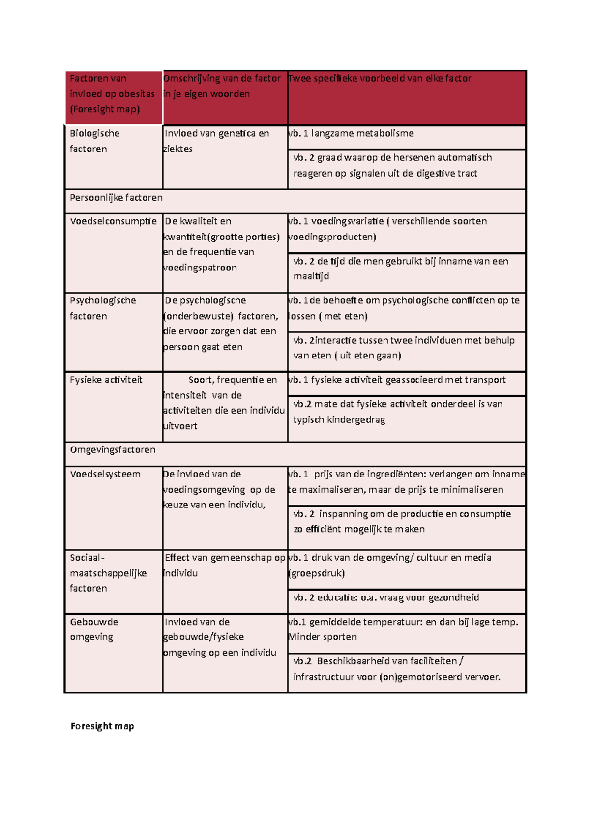 Zelfstudie opdracht 6 - geen - Factoren van invloed op obesitas ...