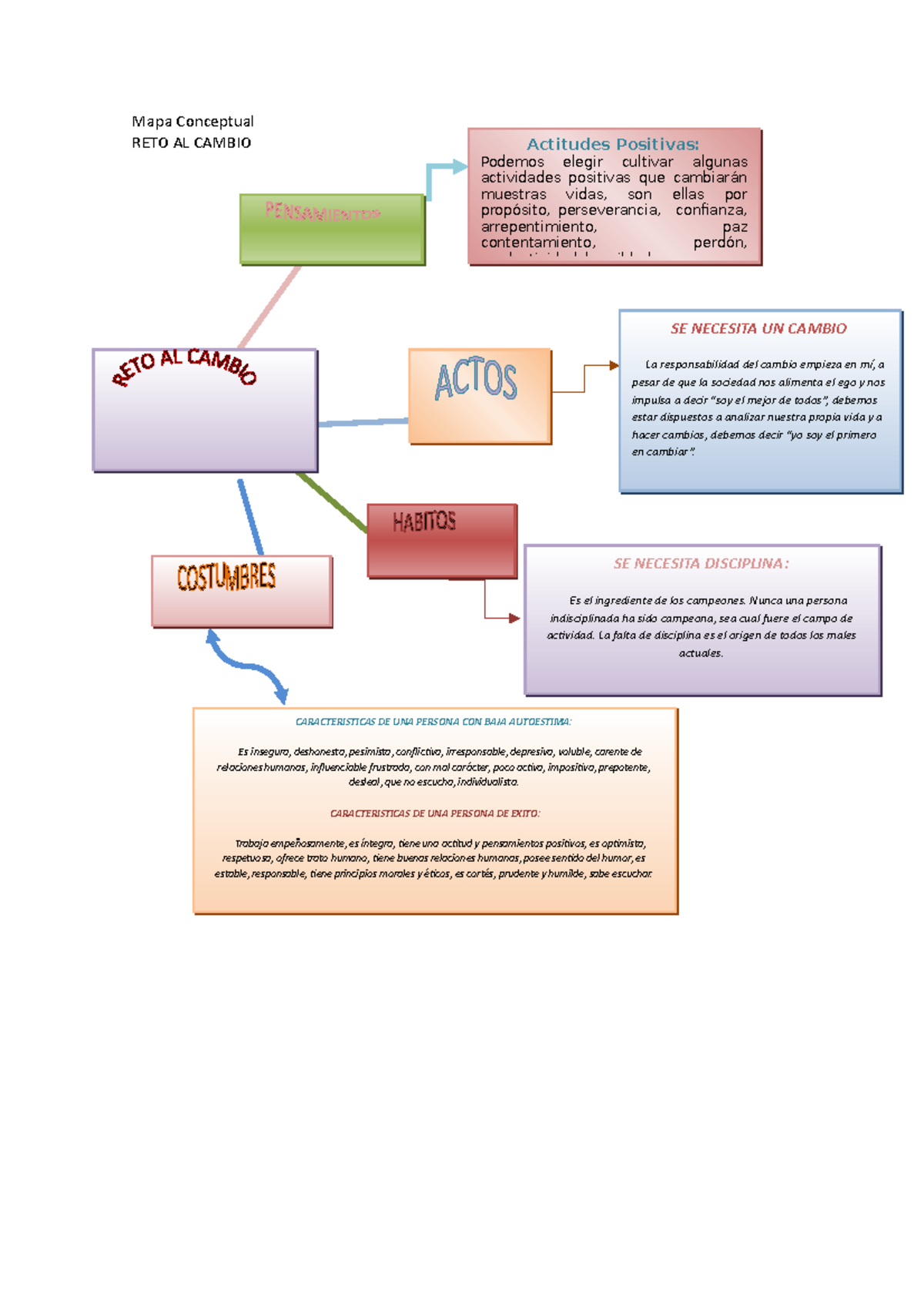 Mapa Conceptual - Mapa Conceptual RETO AL CAMBIO Actitudes Positivas: Podemos elegir cultivar ...