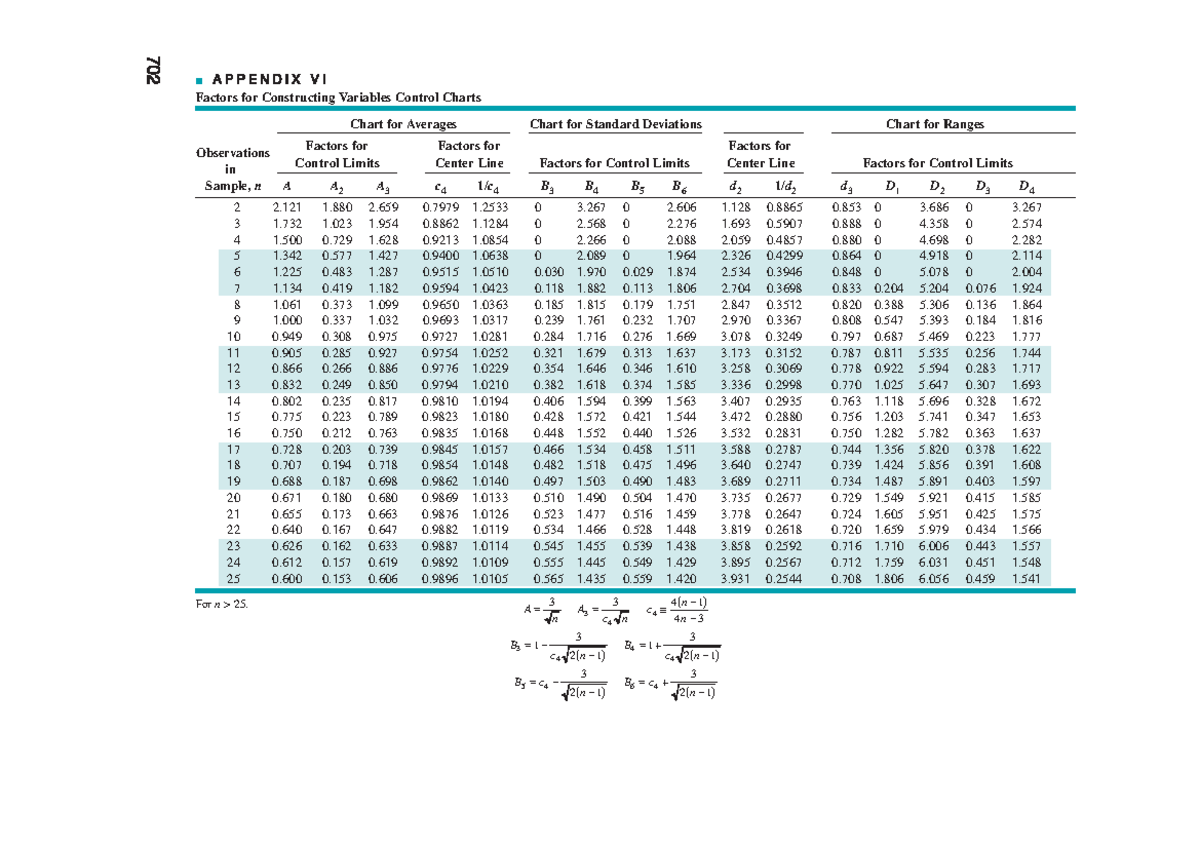 Appendix for SPC - Factors for Constructing Variables Control Charts ...