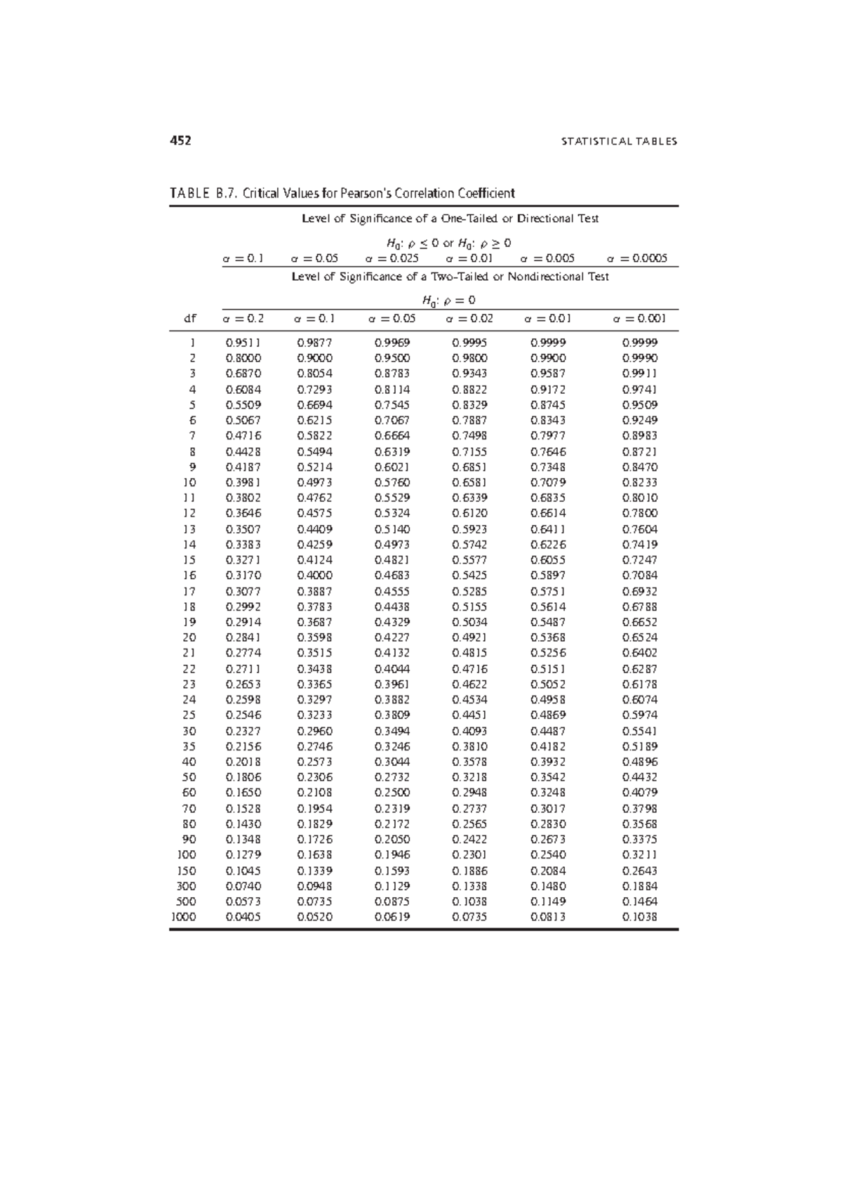 MATM111-STAT- Tables - 452 S TAT I S T I C A L TA B L E S TAB L E B ...