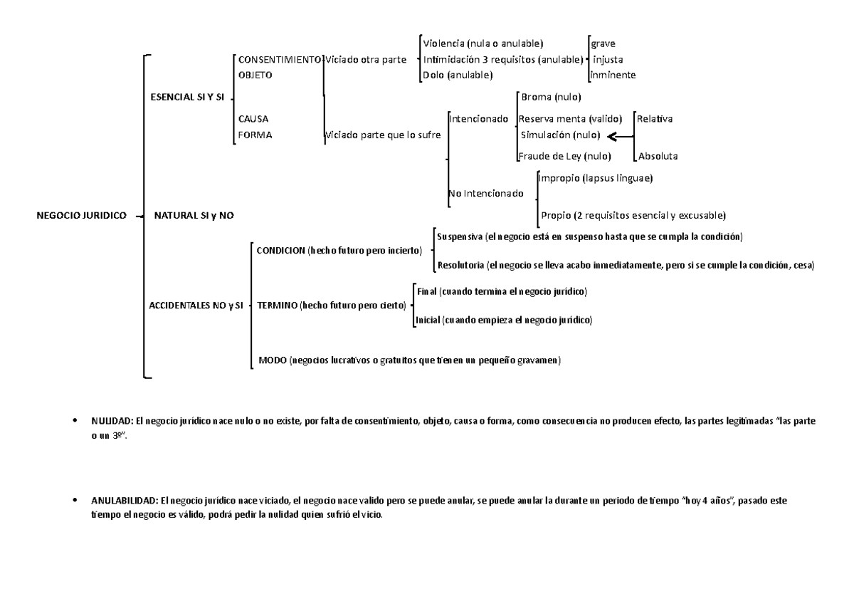 Esquema Derecho Romano - Violencia (nula o anulable) grave Intimidación ...