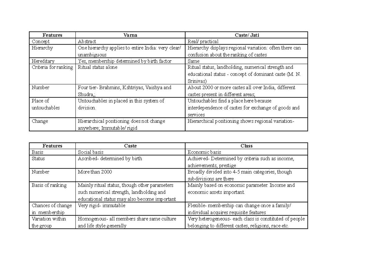 Caste, Varna Clan (Tabular Form) - Features Varna Caste/ Jati Concept ...