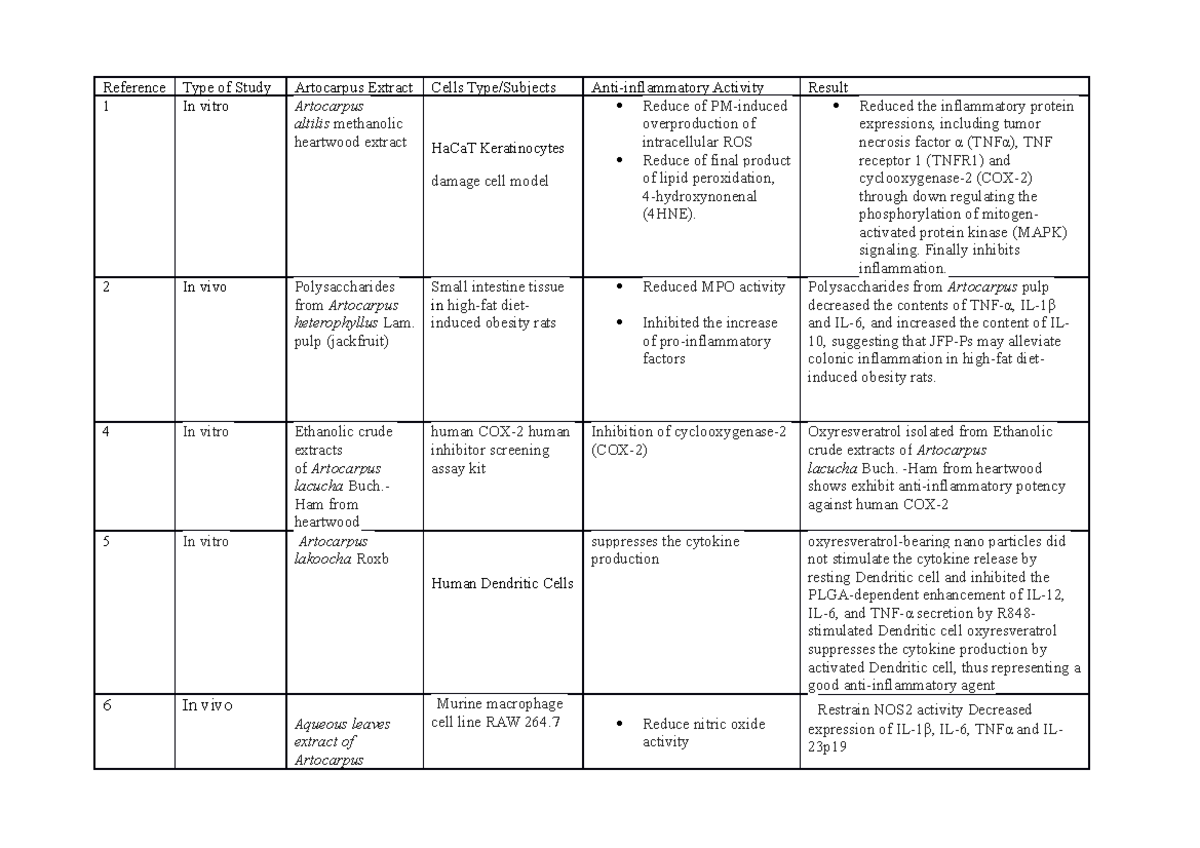 26 feb sama project nsu Result - Reference Type of Study Artocarpus ...