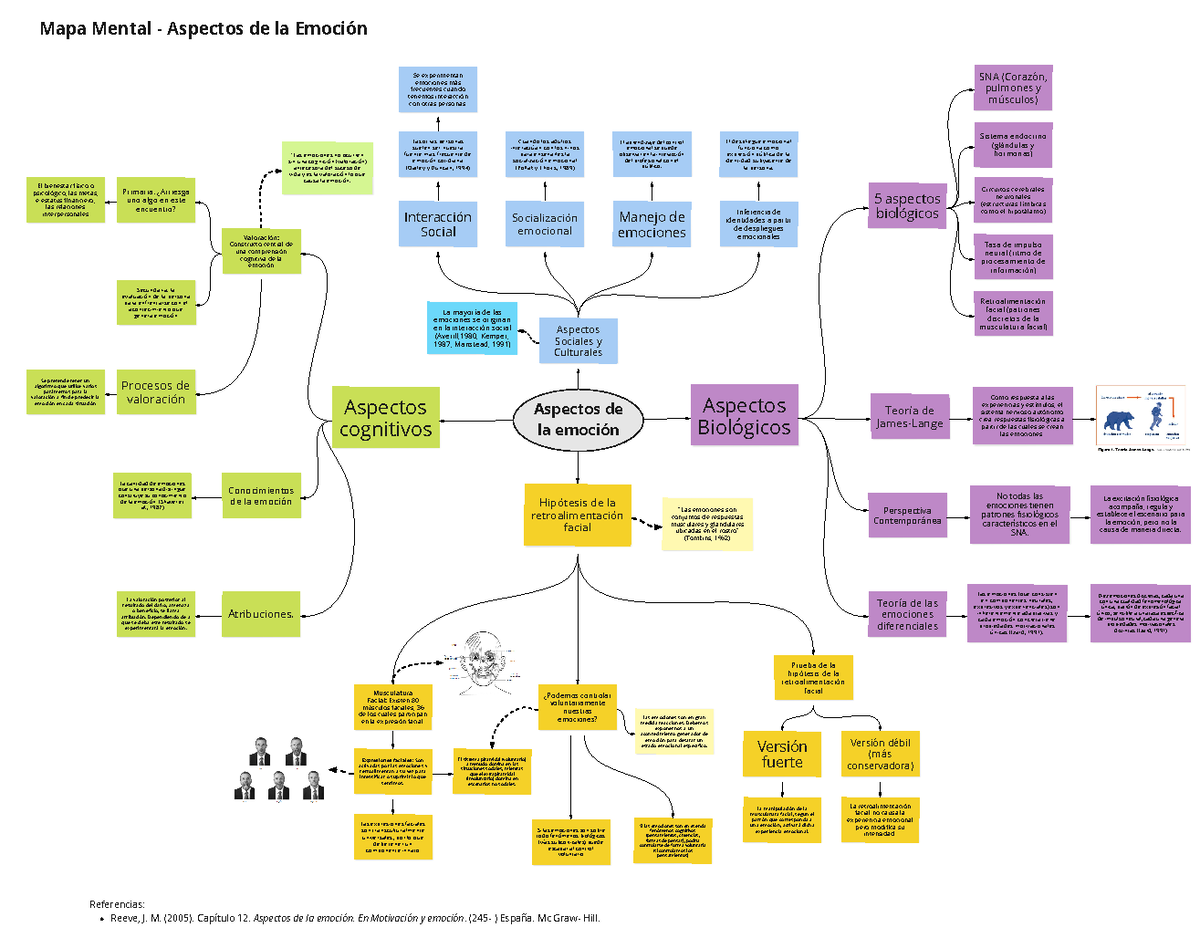 Act 5.3 Vazquez Perez Mapa mental Aspectos de la Emoción - Percepción ...