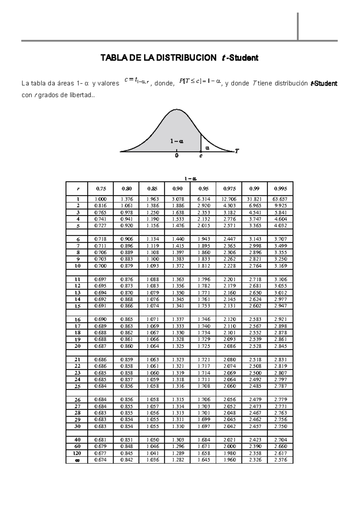 Tabla t student - wwwwww - TABLA DE LA DISTRIBUCION t - Student La ...