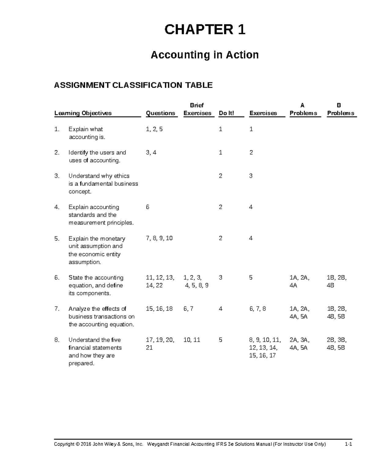 Ch01 - financial accounting ch1 solution - CHAPTER 1 Accounting in Action ASSIGNMENT ...