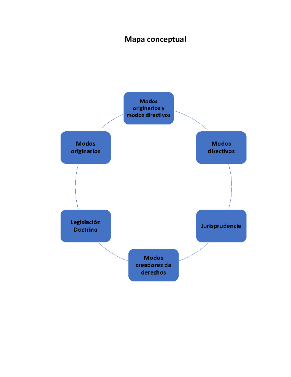 Tarea Completa - Mapa conceptual Modos originarios y modos directivos ...