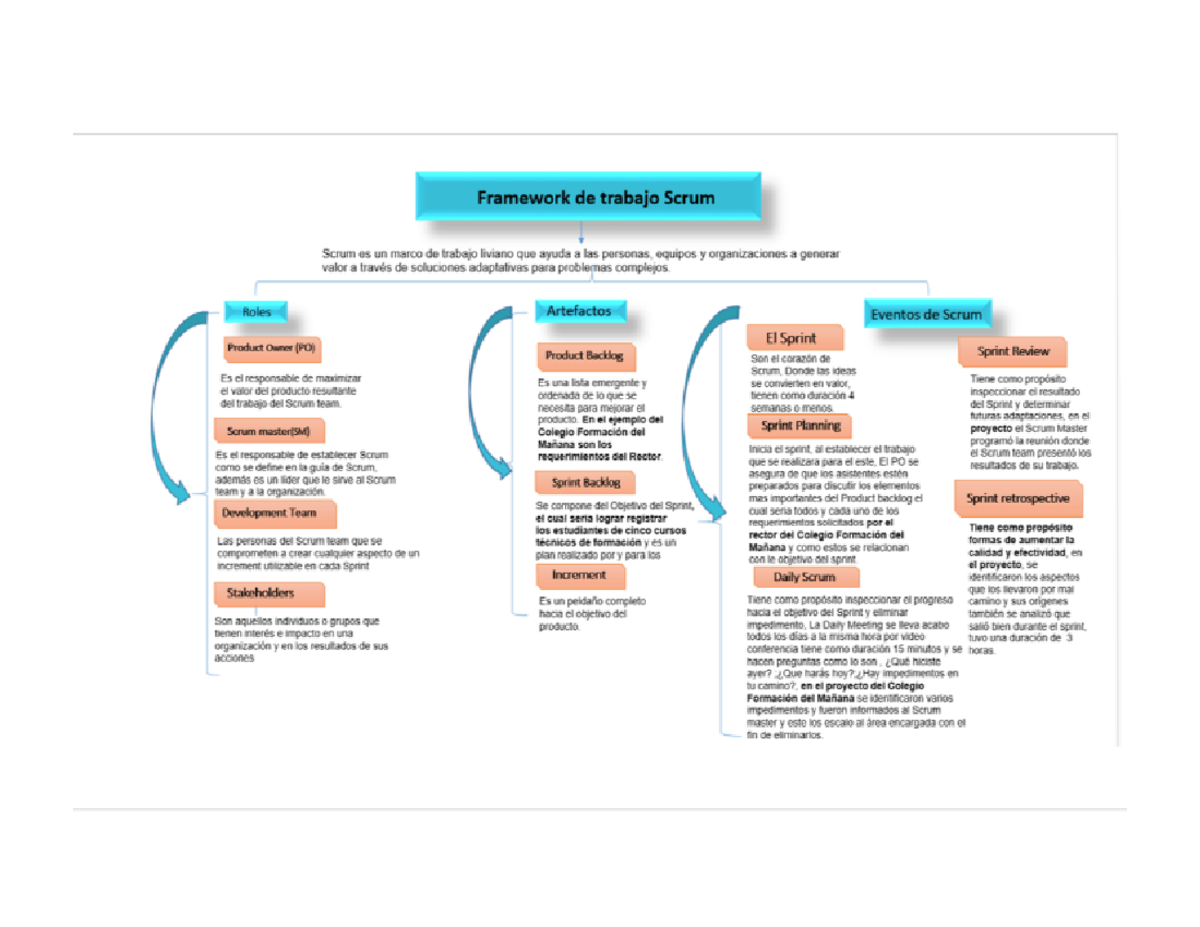 Mapa conceptual Scrum - Scrum Foundation Professional - Studocu