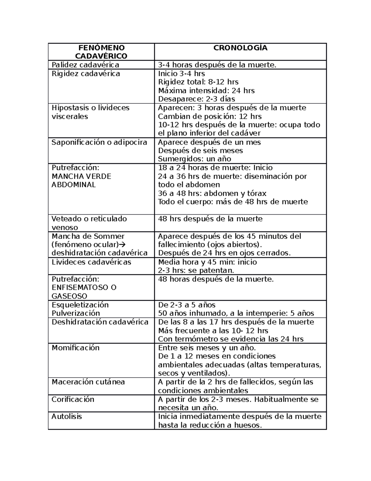 Fenómenos Cadavéricos - FENÓMENO CADAVÉRICO CRONOLOGÍA Palidez ...