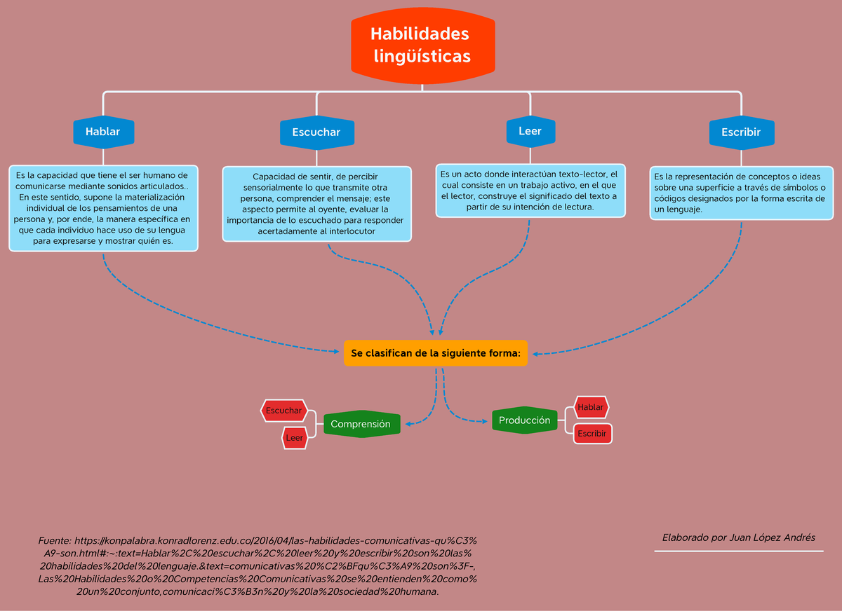 Las Habilidades lingüísticas y sus categorias - Español - Studocu