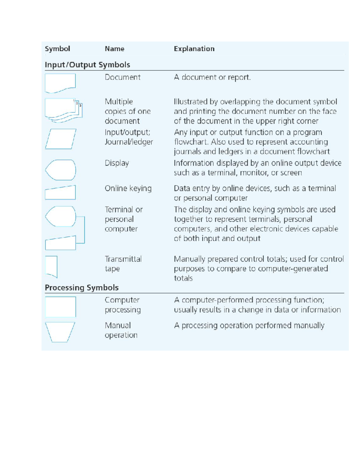 Symbols to be used in Flowcharts - Symbol Name Explanation Input/Output ...