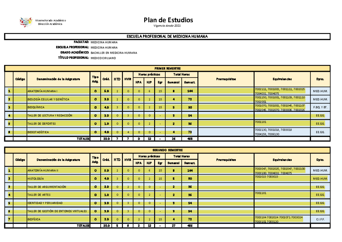 PLAN DE Estudios Medicina Universidad Católica Santa María - FACULTAD ...