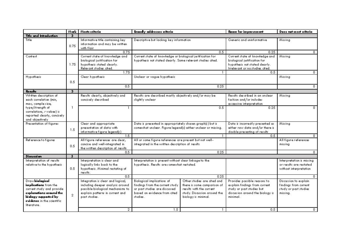 Scientific Report Rubric 2021 version 2 - Mark Meets criteria Broadly ...