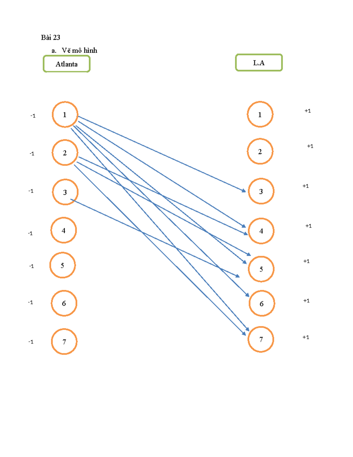 Bài 23 - LOGISTICS - Phân tích Logistic - Atlanta - Bài - a. Vẽ mô hình ...
