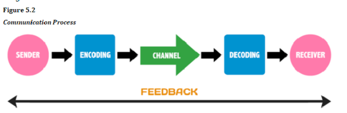 5 - PHi-105 Notes - PHI-105 - Figure 5 Communication Process SENDER ...
