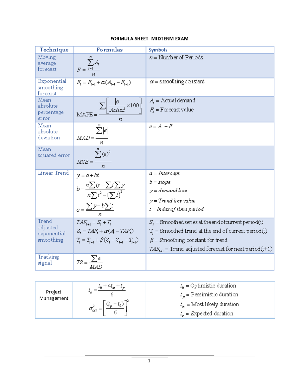 225formula sheet - 1 FORMULA SHEET- MIDTERM EXAM Technique Formulas ...