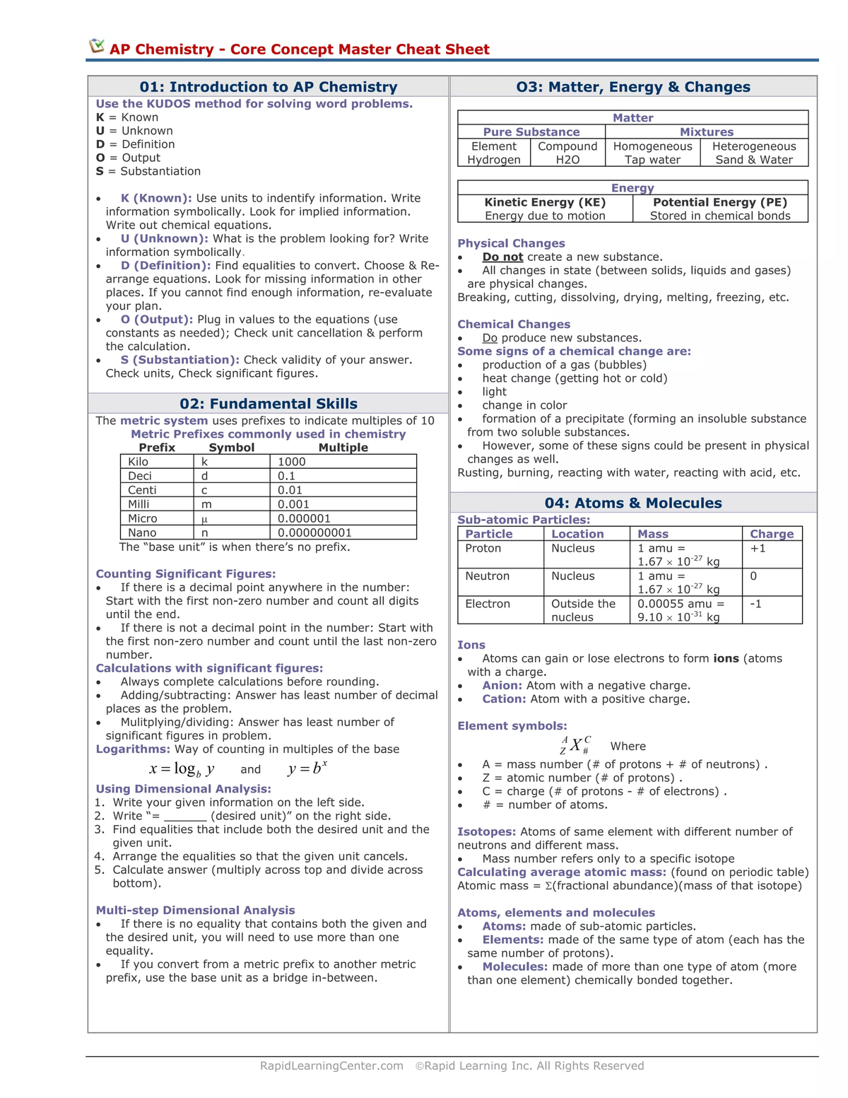 Ap chemistry mastercheatsheet 1 - CHEM 111 - Studocu