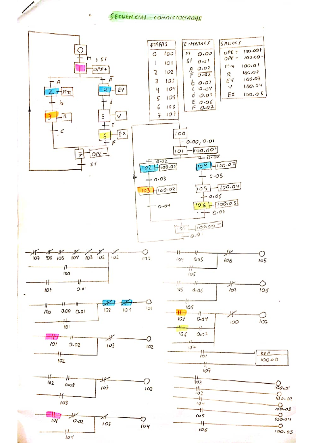 Practica de diagramas de plc - . SECURENCIAS CONNICIONANAS ETAPAS ...