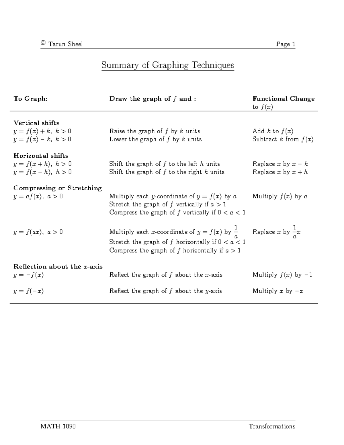 Summary-transform - Lecture notes 1 - © Tarun Sheel Page 1 Summary of ...