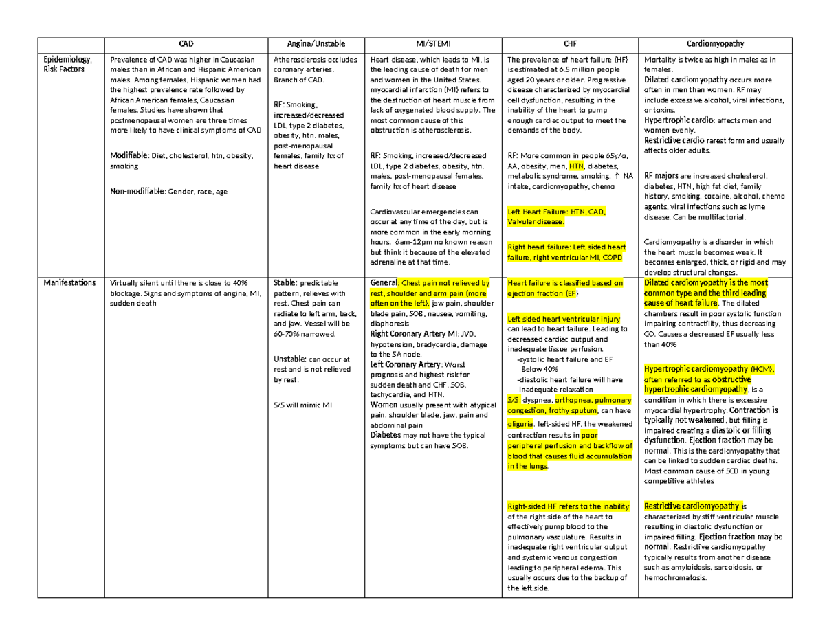 Cardiac Table update - CAD Angina/Unstable MI/STEMI CHF Cardiomyopathy ...