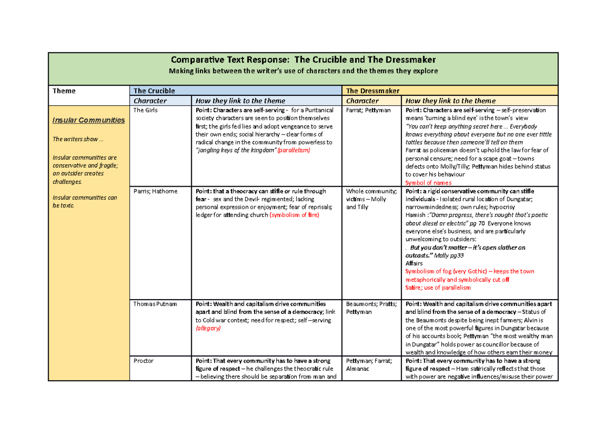 Comparative links of Themes and and Characters - Comparative Text ...