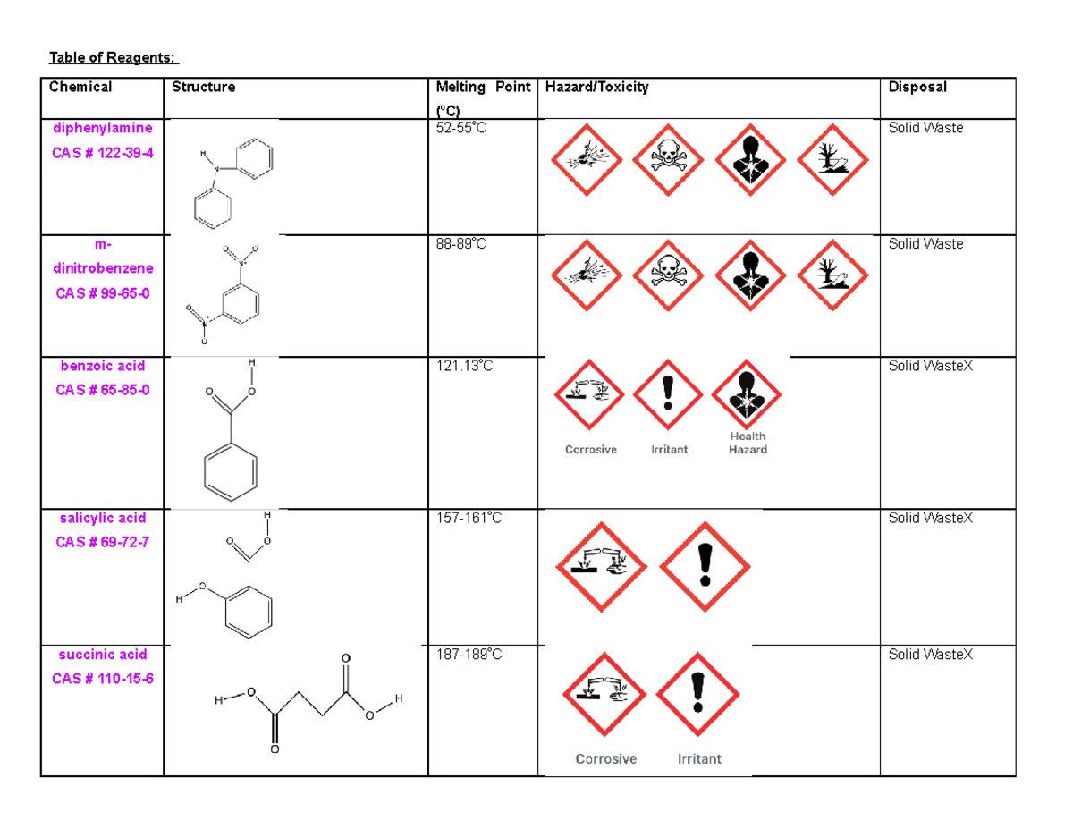 Pre lab 1 Melting Point - Pre lab - Table of Reagents: Chemical Structure Melting Point (oC ...