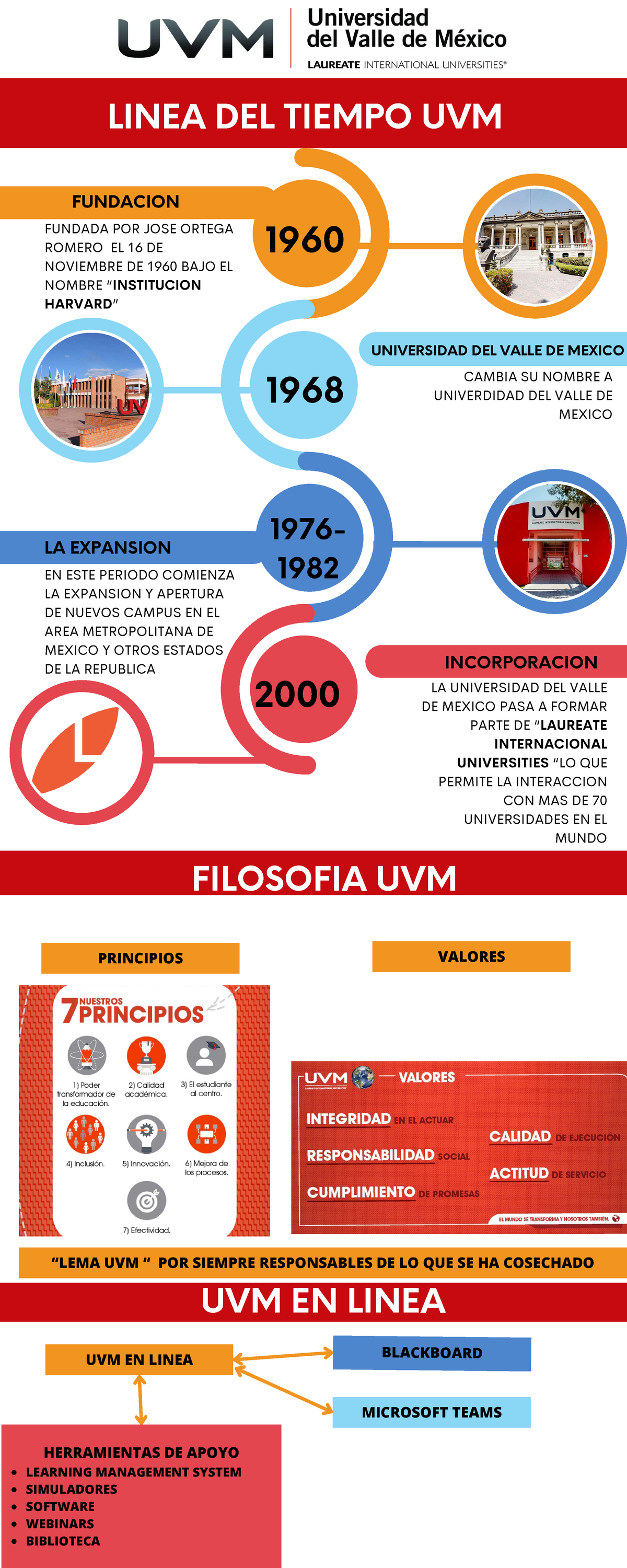 A2 AJGL - PRINCIPIOS VALORES LINEA DEL TIEMPO UVM FUNDADA POR JOSE ...