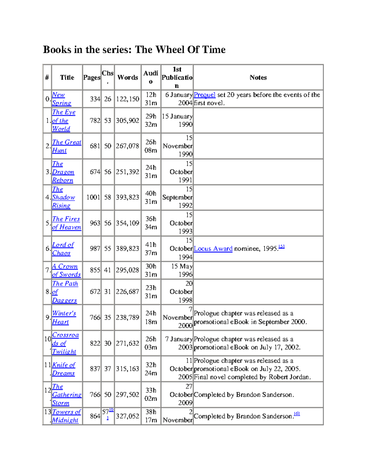 The-wheel-of-time-books-series compress - Books in the series: The ...