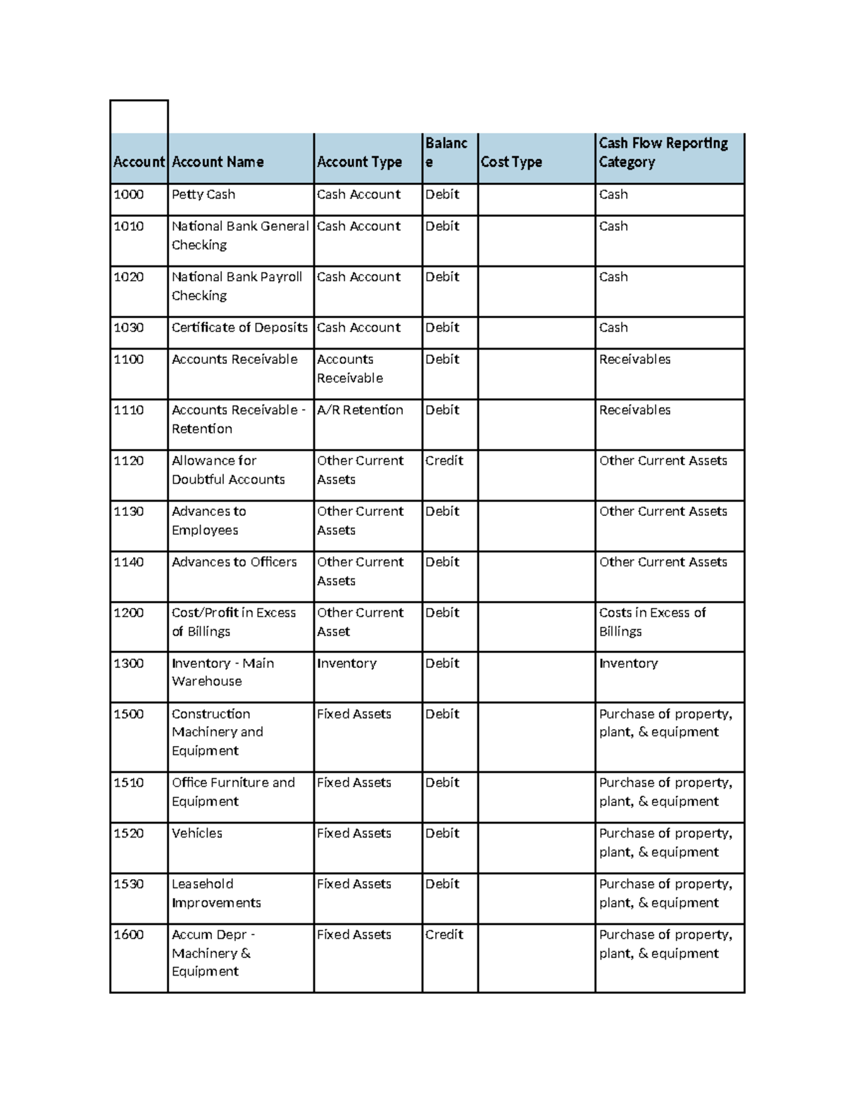 Account Title - as we - Account Account Name Account Type Balanc e Cost ...