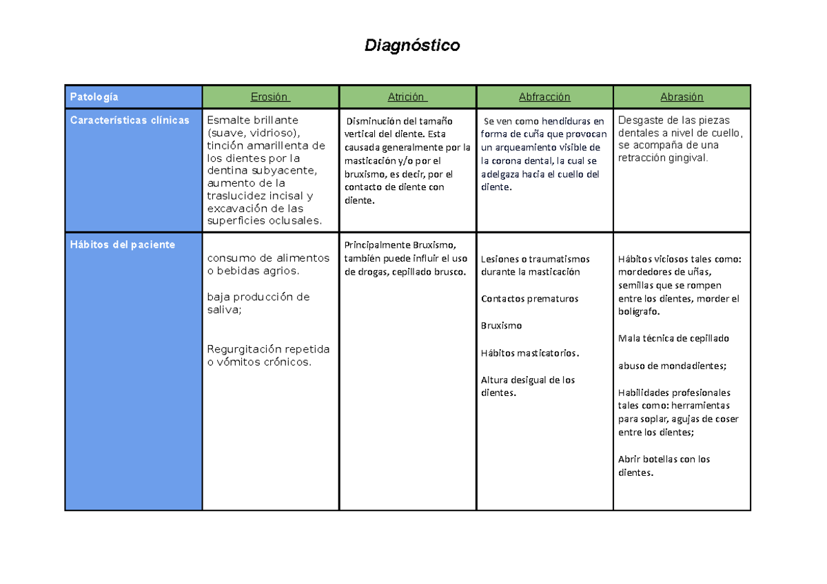 Lesiones Atrición, abfraccion - Diagnóstico Patología Erosión Atrición ...