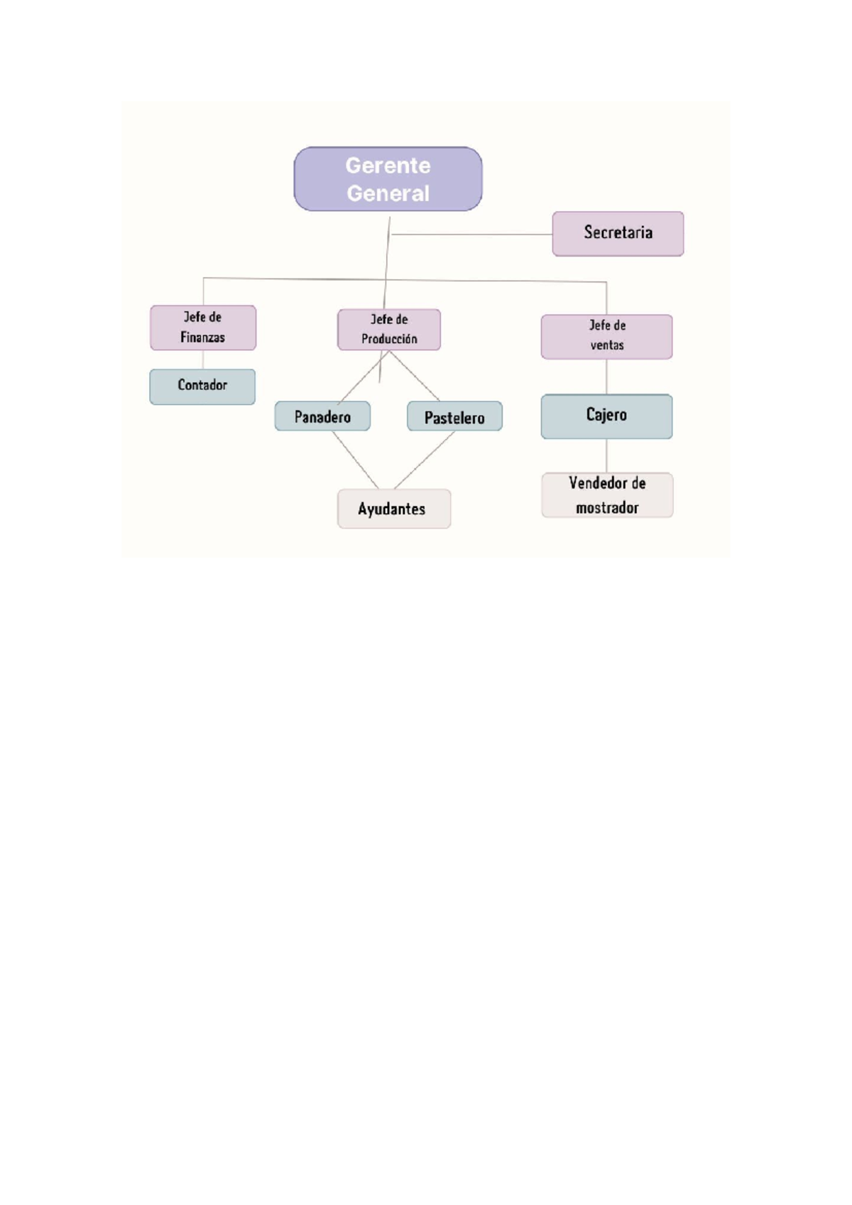 Organigrama de una repostería - Desarrollo Gerencial - Studocu