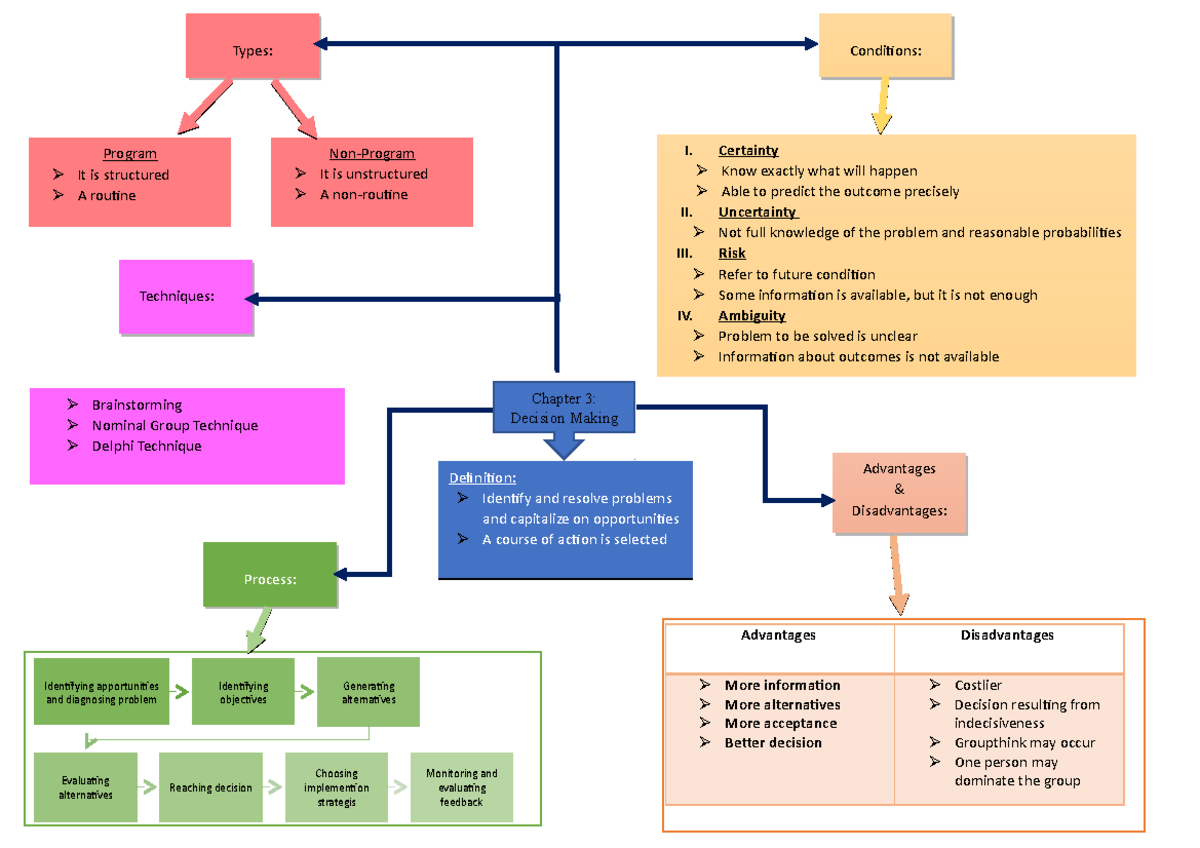 MGT MIND MAPS CHAP 3 - Identifying apportunities and diagnosing problem Identifying objectives ...