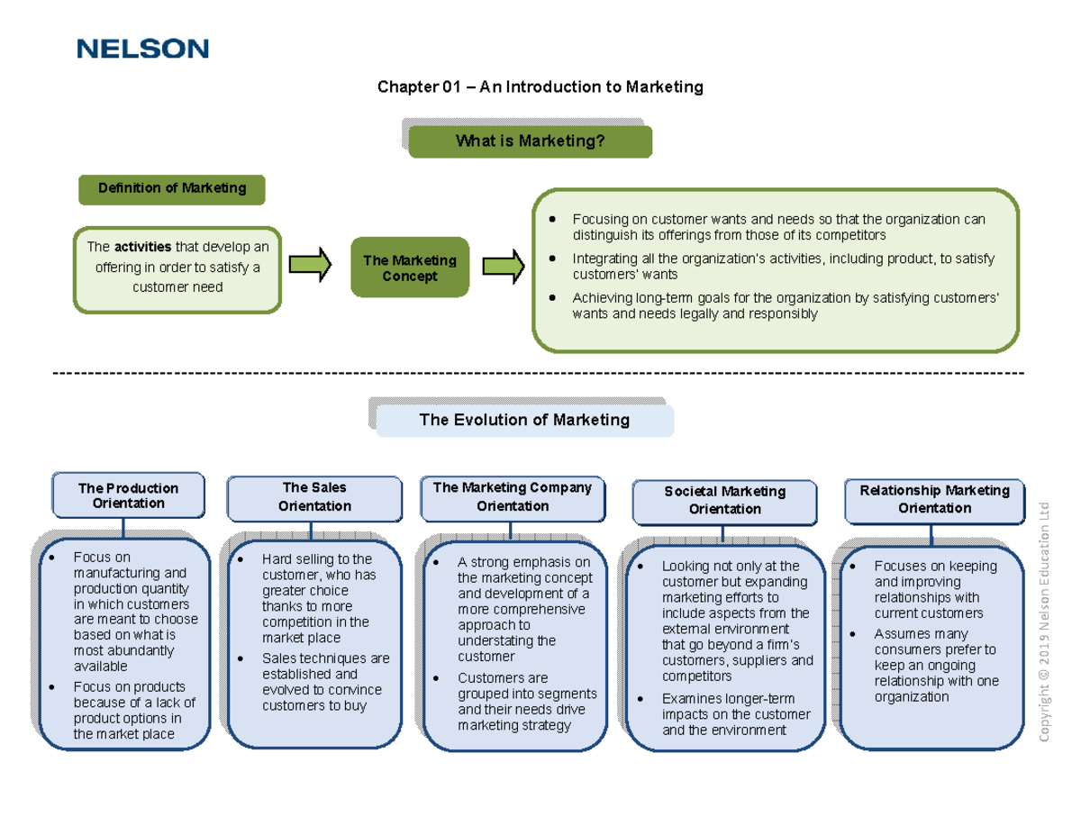 C01 Concept Map MKTG 4Ce - Chapter 01 – An Introduction to Marketing ...