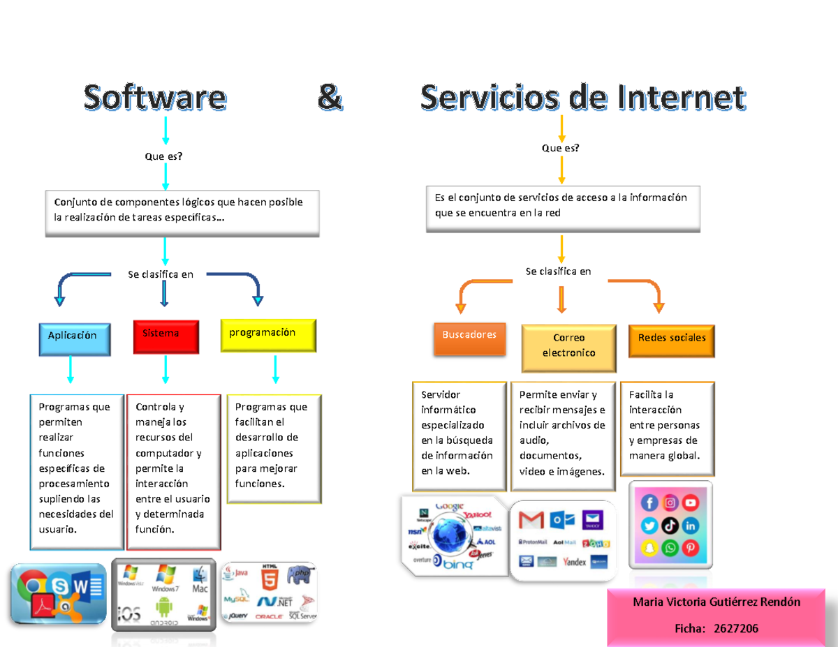 Mapa conceptual herramientas informaticas - Maria Victoria Gutiérrez Rendón Ficha: 2627206 Que ...