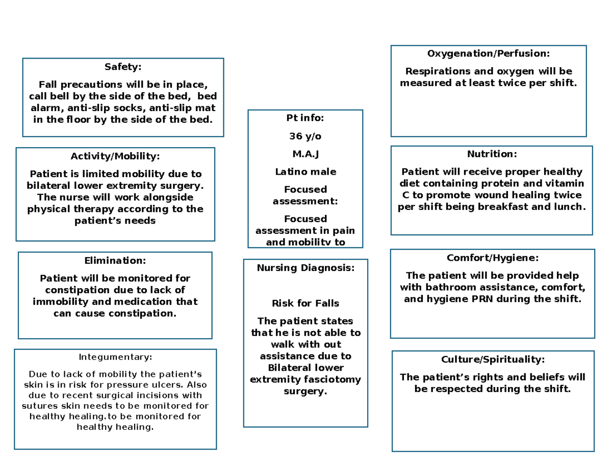 Nursing Diagnosis Concept Map risk for falls - Safety: Fall precautions ...