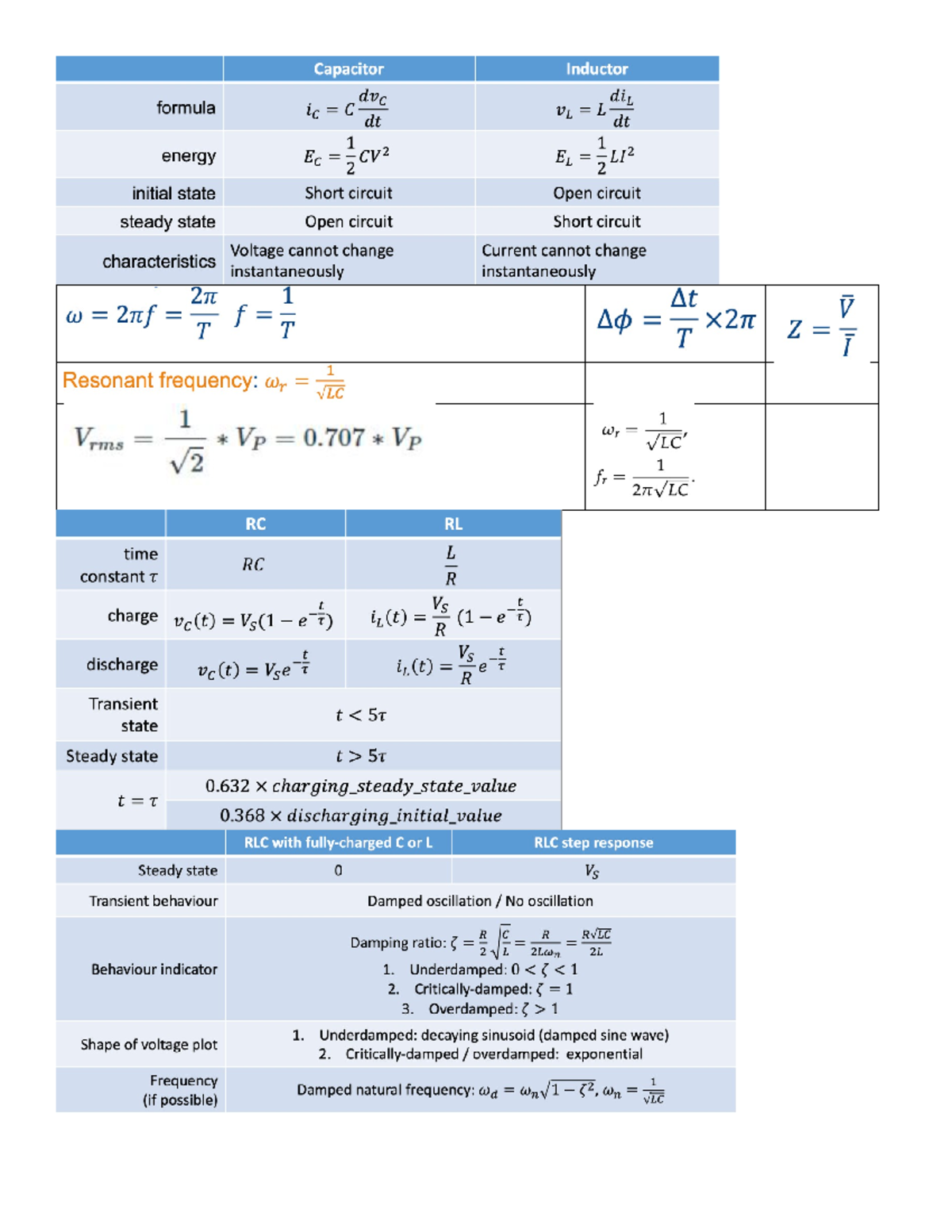 EE2111A Cheatsheet 1 - Summary Electrical Engineering Principles and Practice II - Studocu