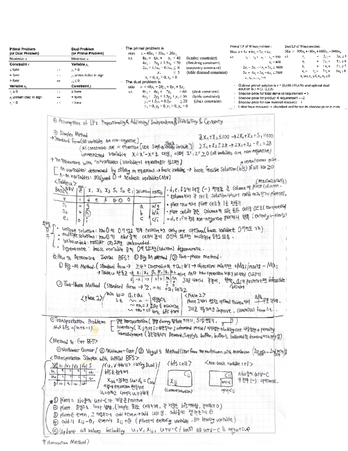 IE2110 Cheat Sheet - Summary Operations Research I - IE2110 - Studocu