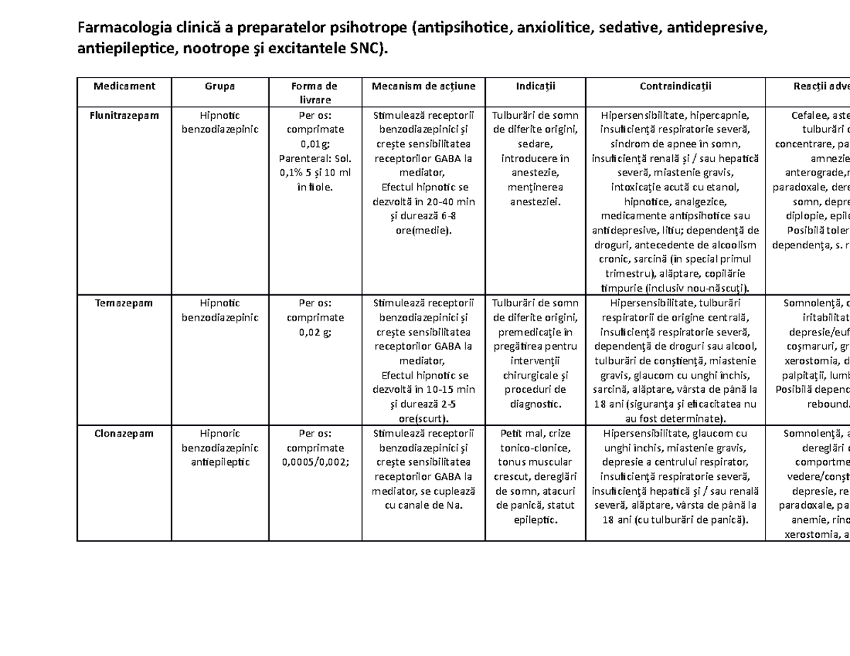 Indicatii SNC - antiepileptice, nootrope şi excitantele SNC ...