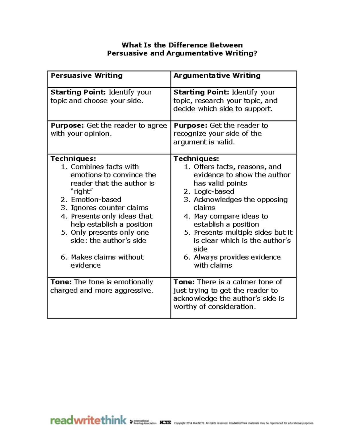 Difference Between Persuasive Argumentative - Starting Point: Identify ...