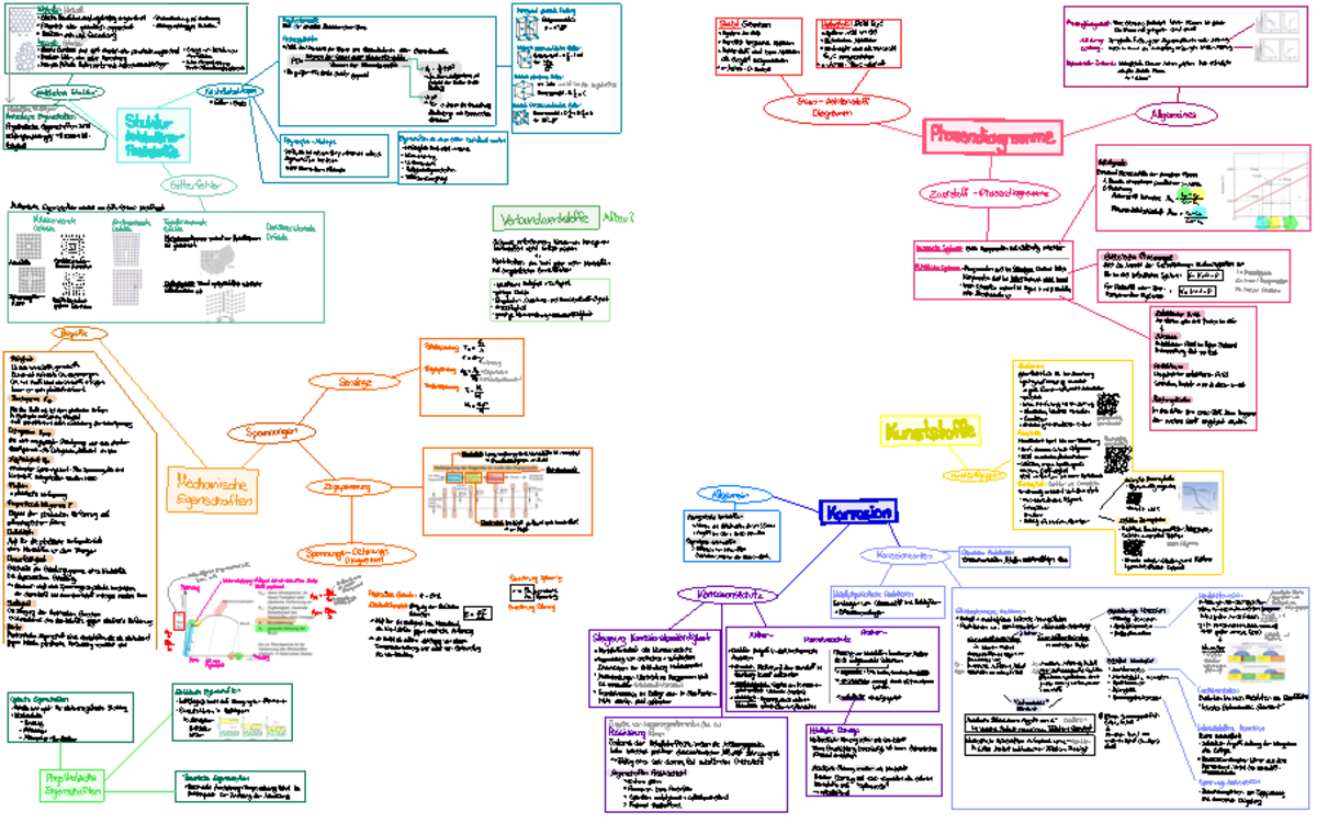 Mind map - Mind Map als Zusammenfassung für den Kurs bei Prof. Förster - Kristallin Hexagonal ...