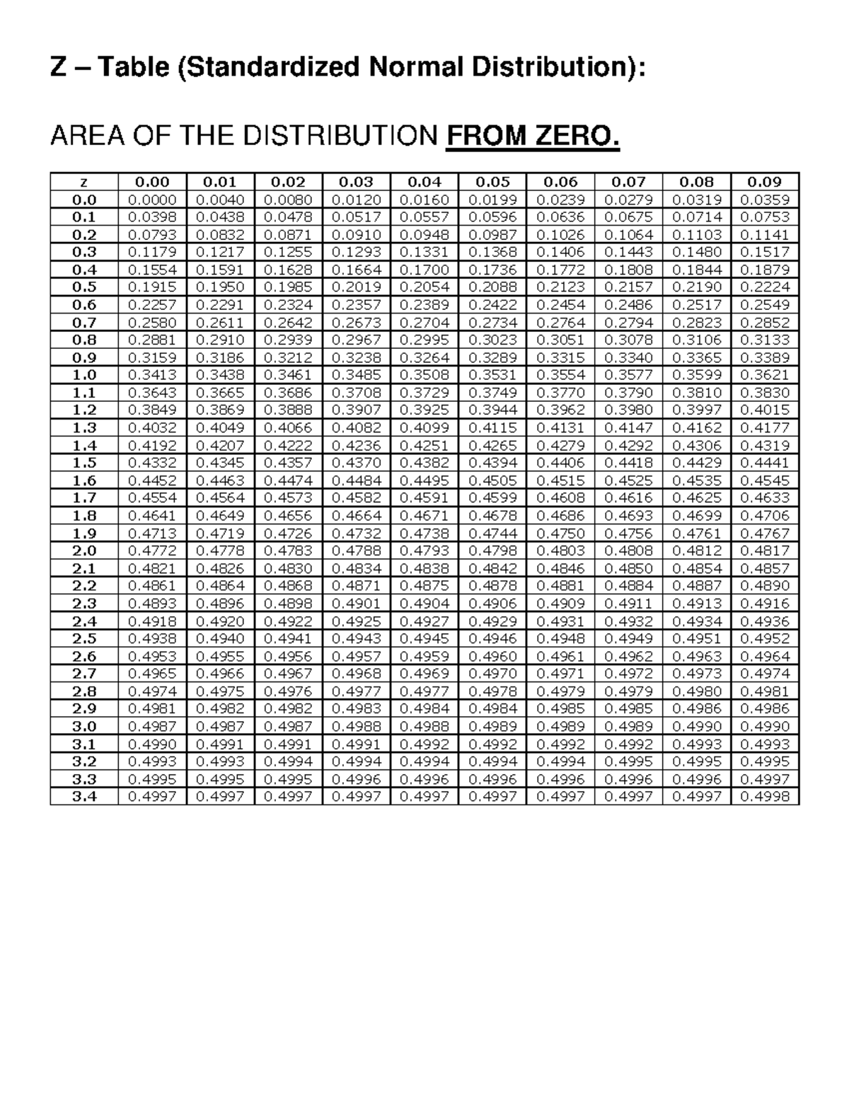 MATHEMATICS IN MODERN WORLD - Z – Table (Standardized Normal ...