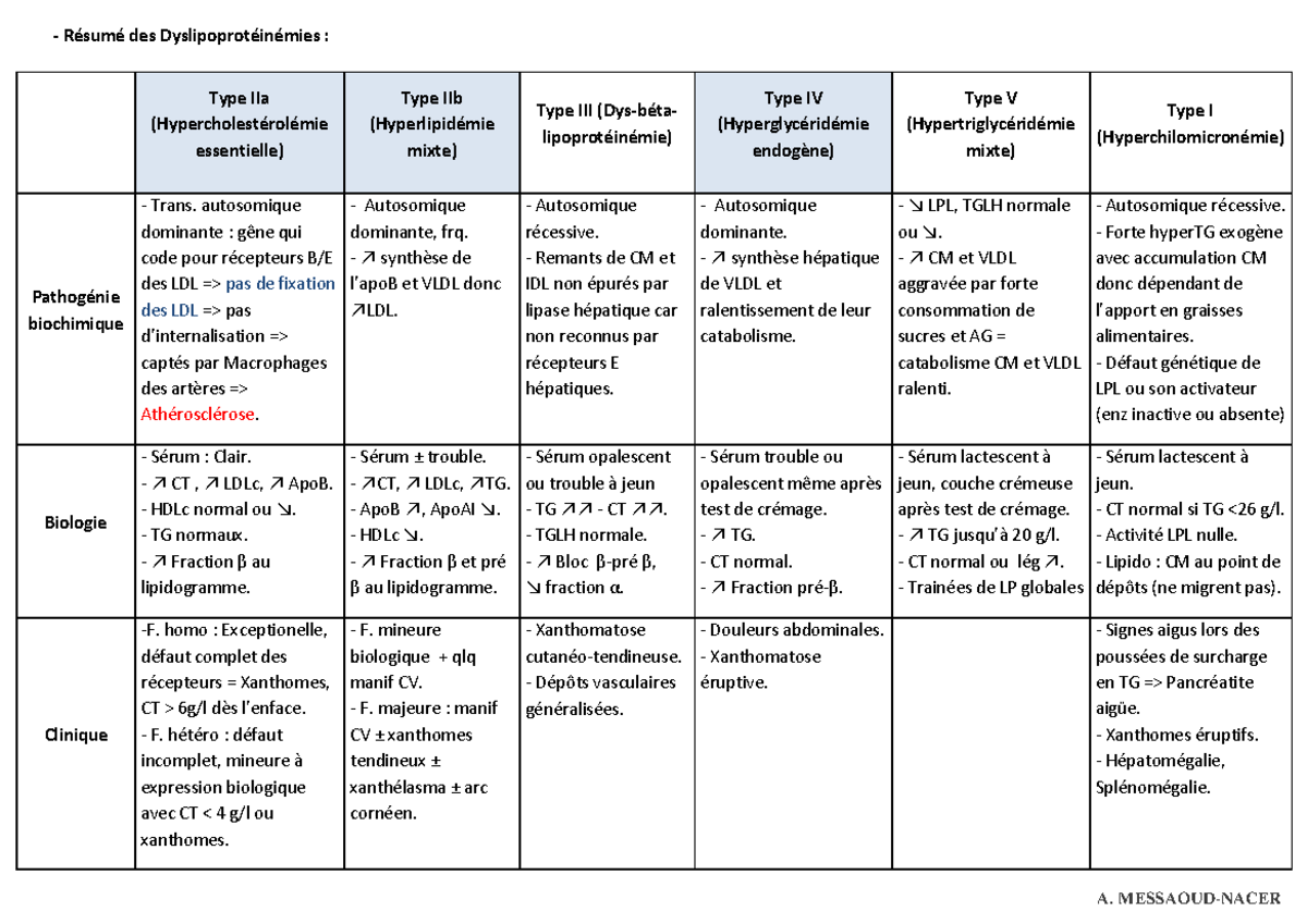 Dyslipoprotéinémies - Type IIa (Hypercholestérolémie essentielle) Type ...
