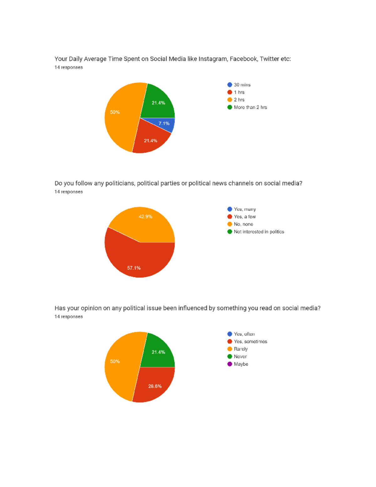 Pie charts - Political Leadership and communication - Studocu