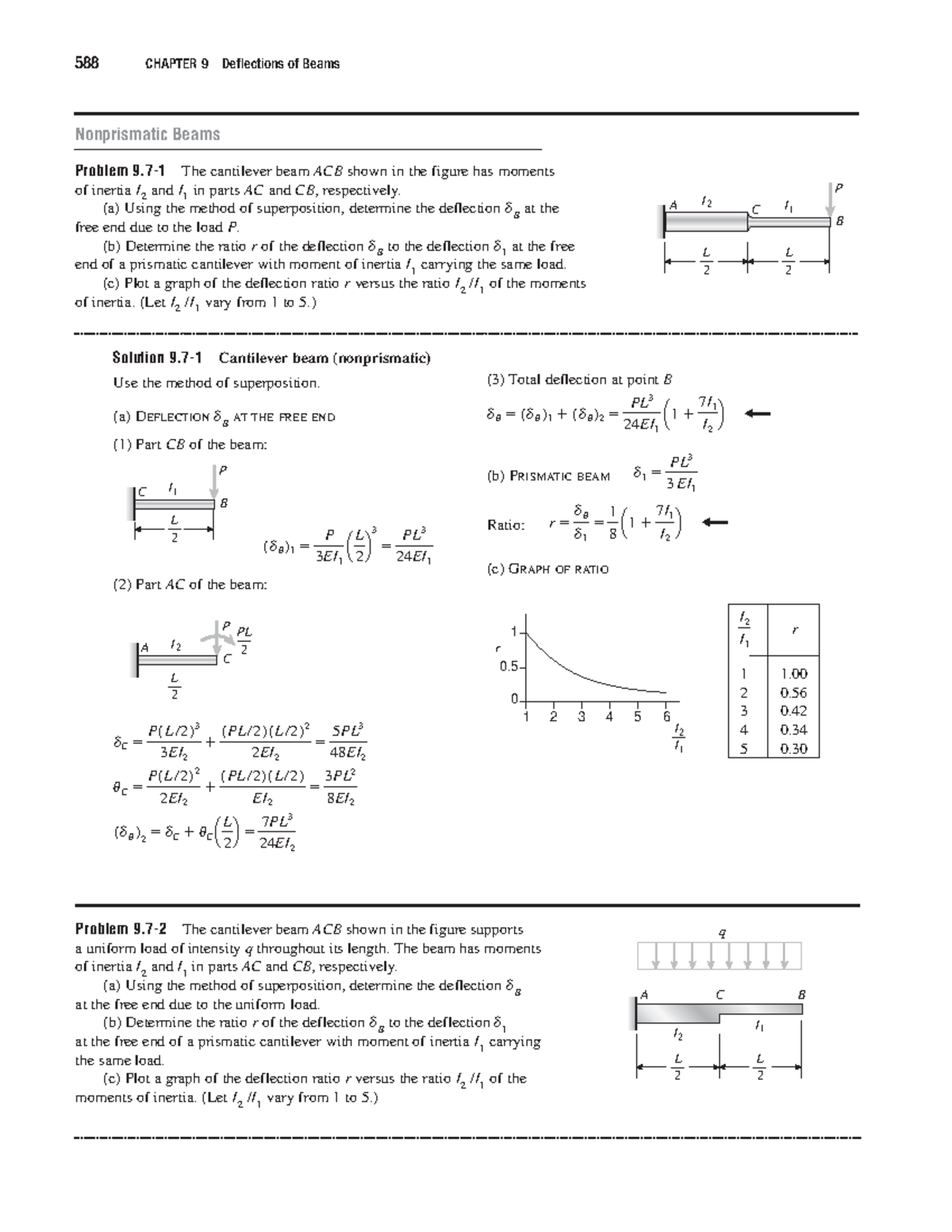 9-4 - Solution - 588 CHAPTER 9 Deflections of Beams Use the method of superposition. (a ...
