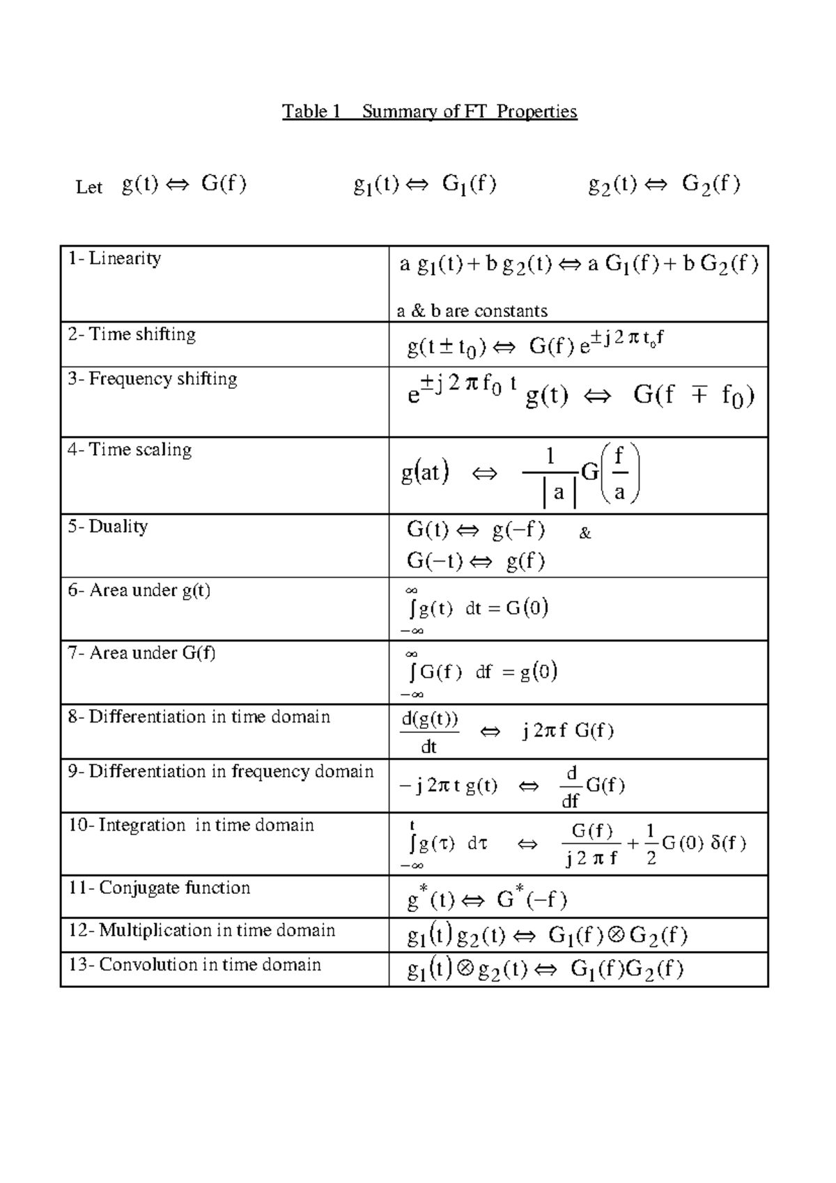 FT Tables - biooo - Table 1 Summary of FT Properties Let g (t)⇔ G(f) g ...