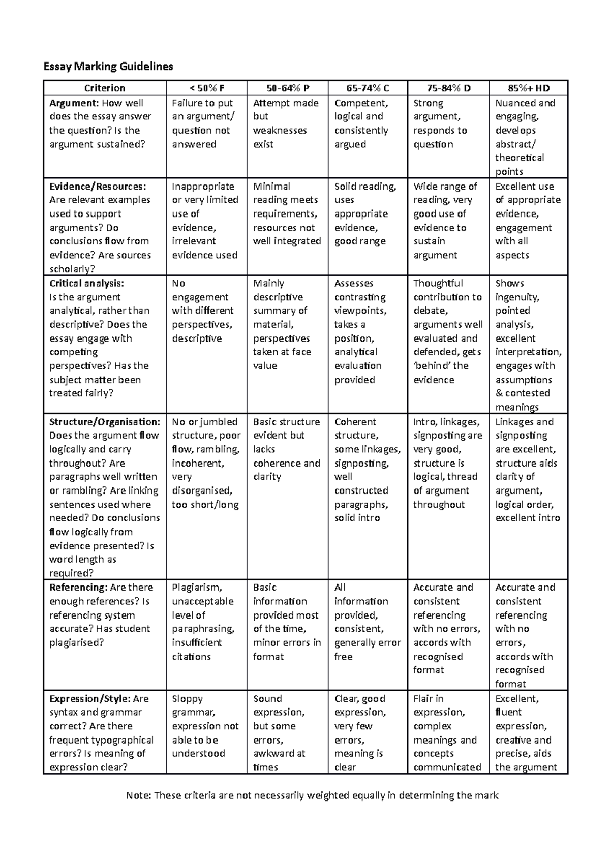 Arts2845 Essay Marking Rubric Essay Marking Guidelines Criterion