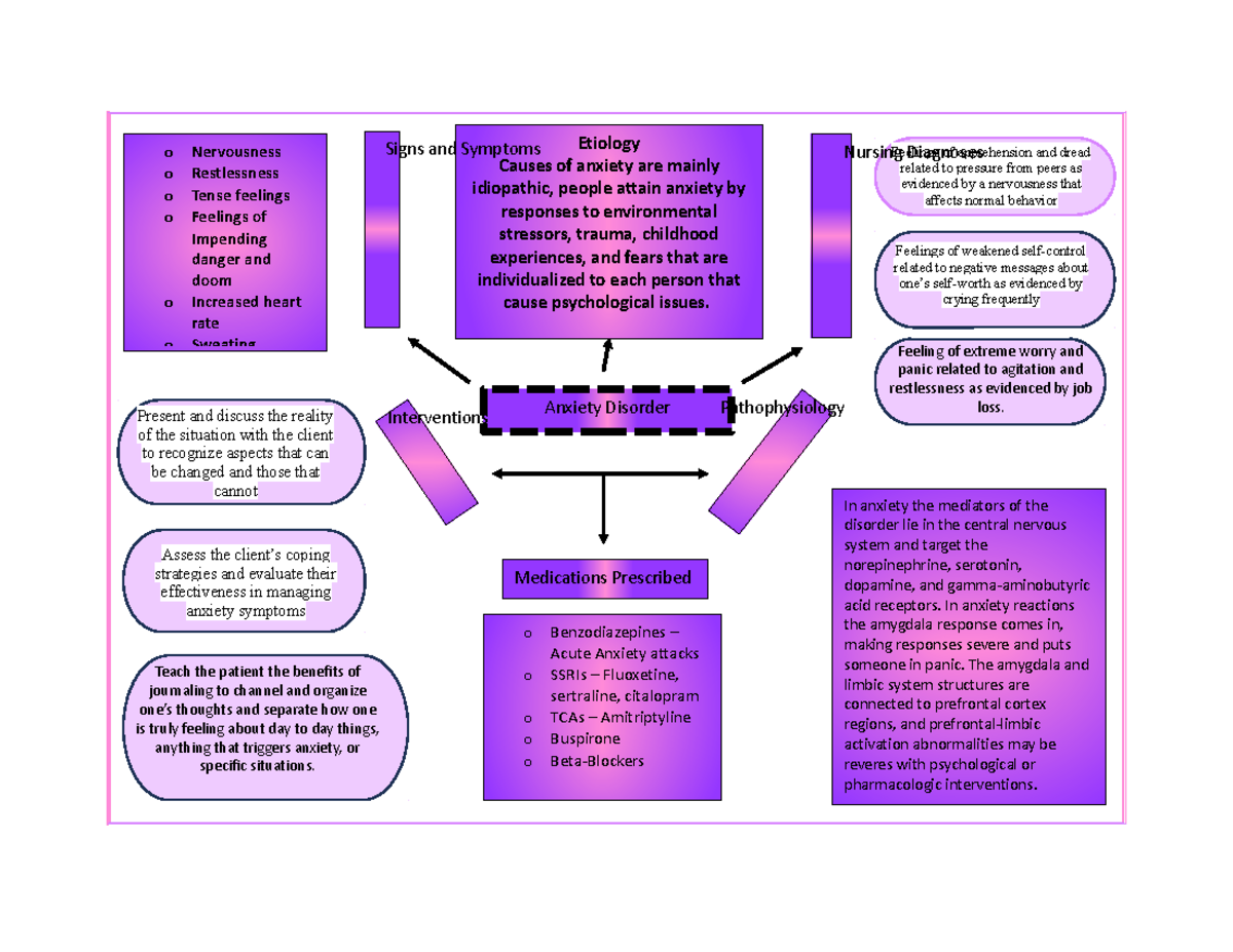 Anxiety Concept Map - Etiology Causes of anxiety are mainly idiopathic ...