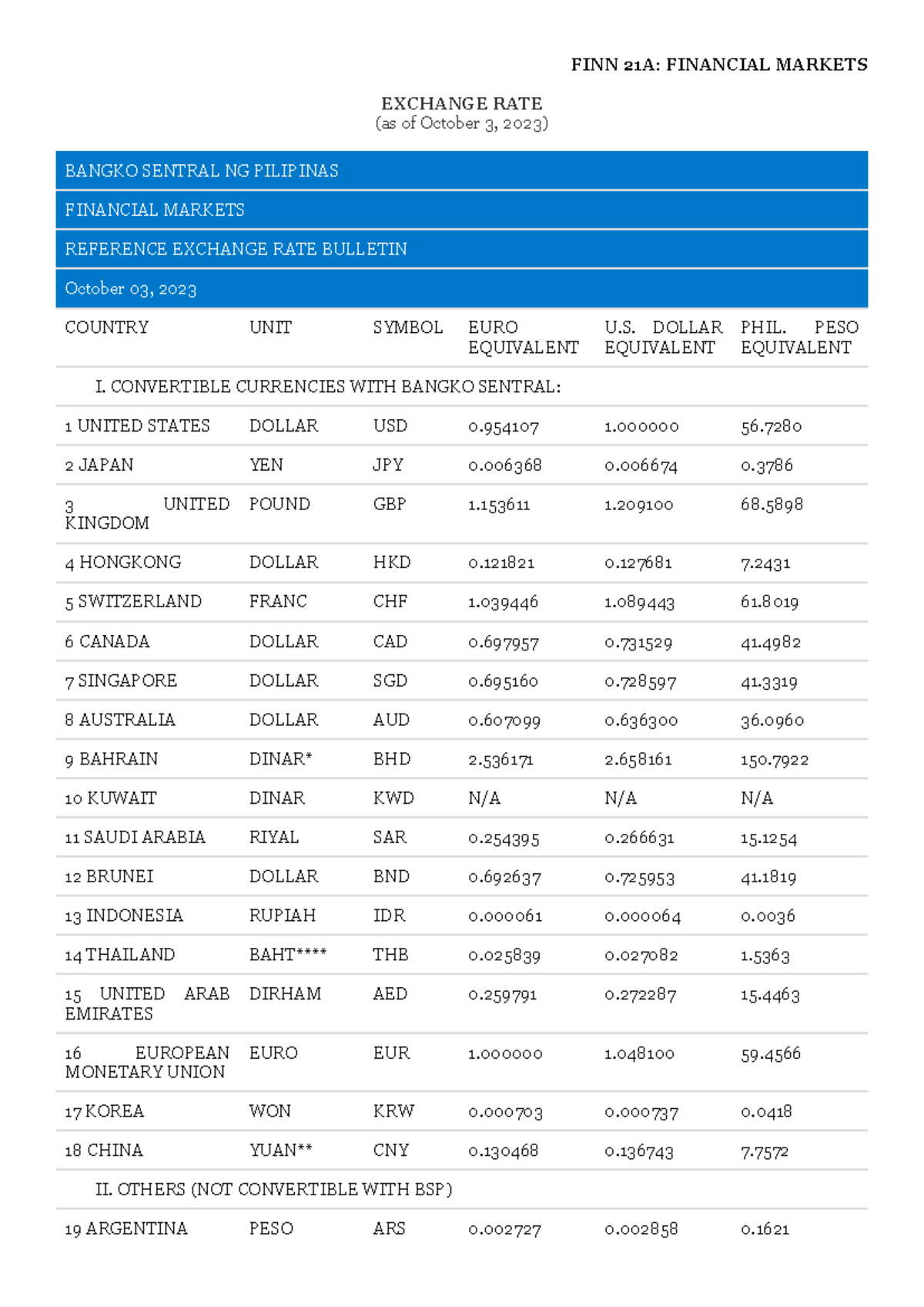 FINN-21-Assignment - Notes - EXCHANGE RATE (as of October 3, 2023 ...