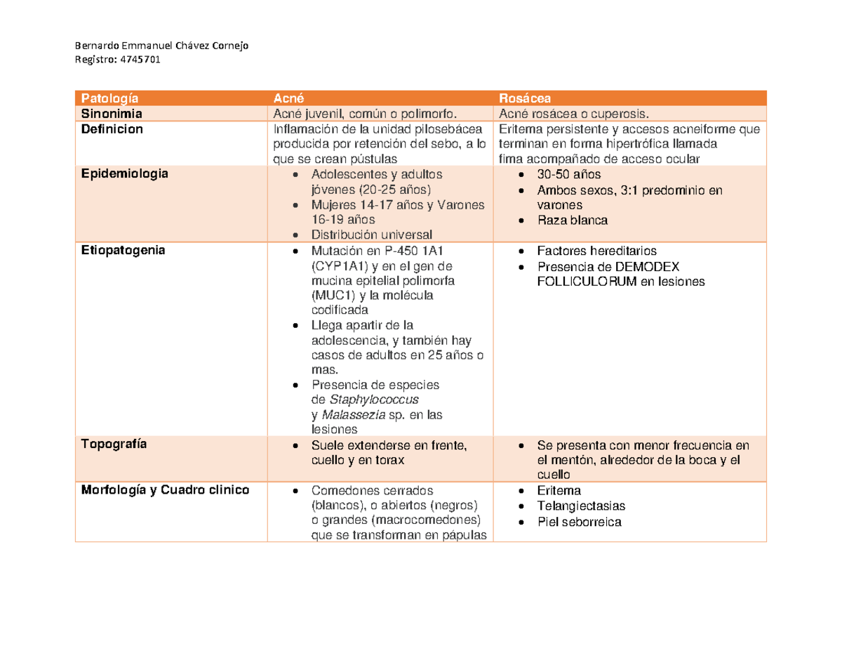 Cuadro comparativo acne y rosacea - Bernardo Emmanuel Chávez Cornejo ...