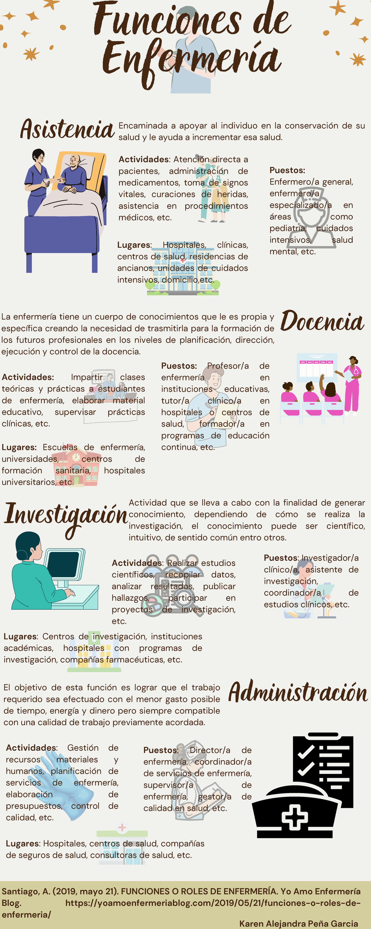 Infografia Funciones de Enfermería - Funciones de Enfermería Encaminada ...